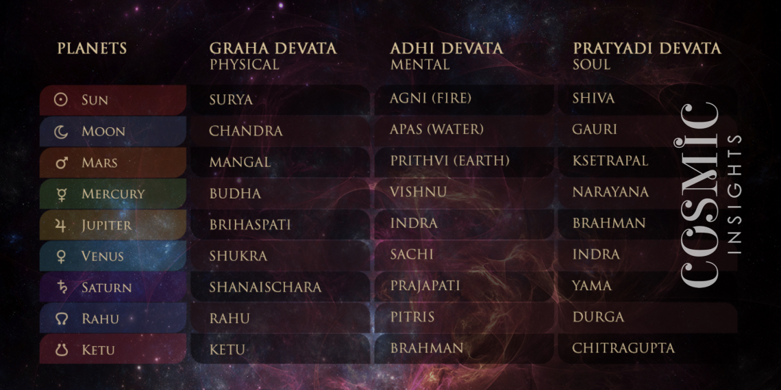 Graha Devata, Adhi Devata and Pratyadi Devata of Planets - Cosmic Insights