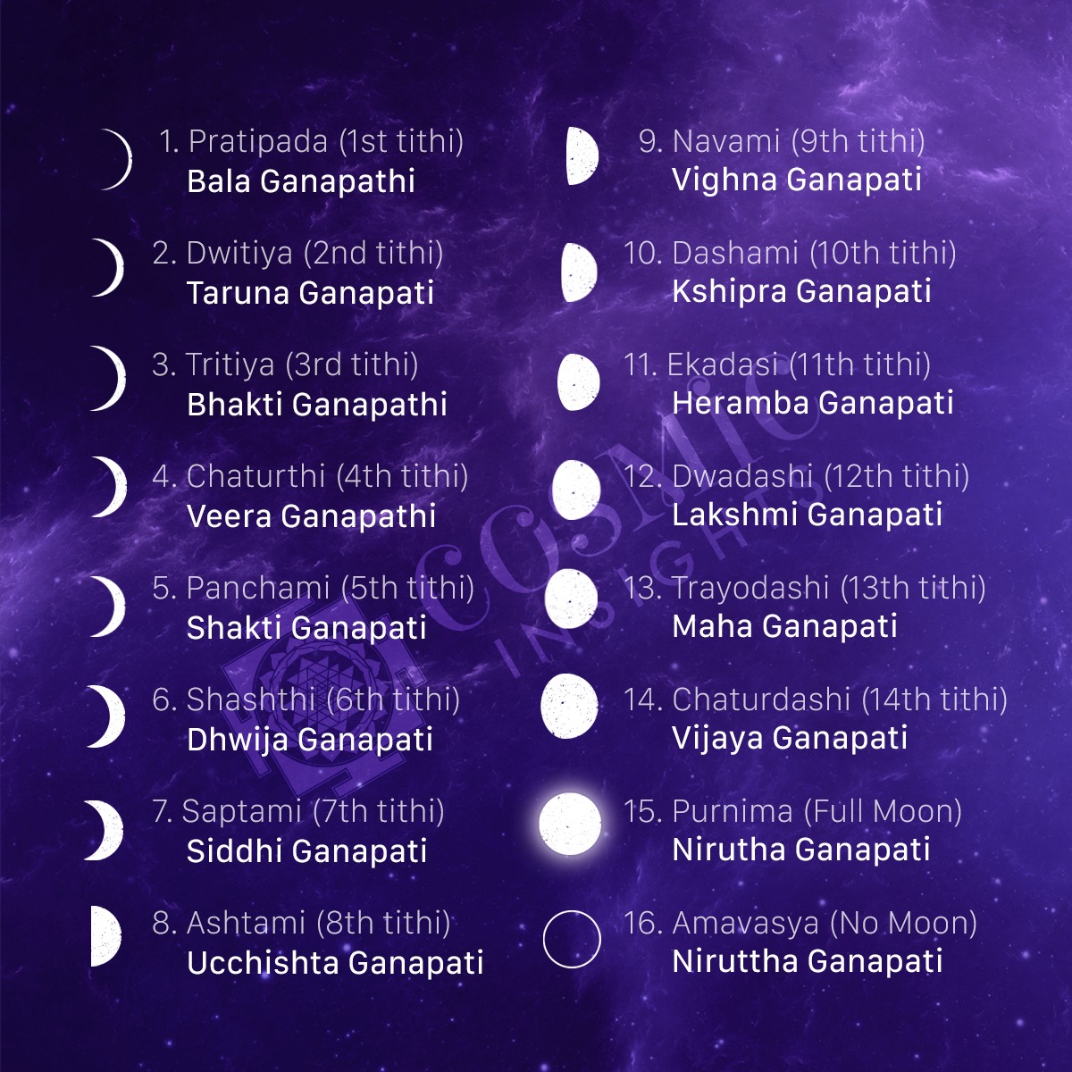 Tithi (Lunar day) and Lord Ganesha - Cosmic Insights