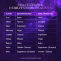 Exaltation and Debilitation Transits of Planets - Cosmic Insights